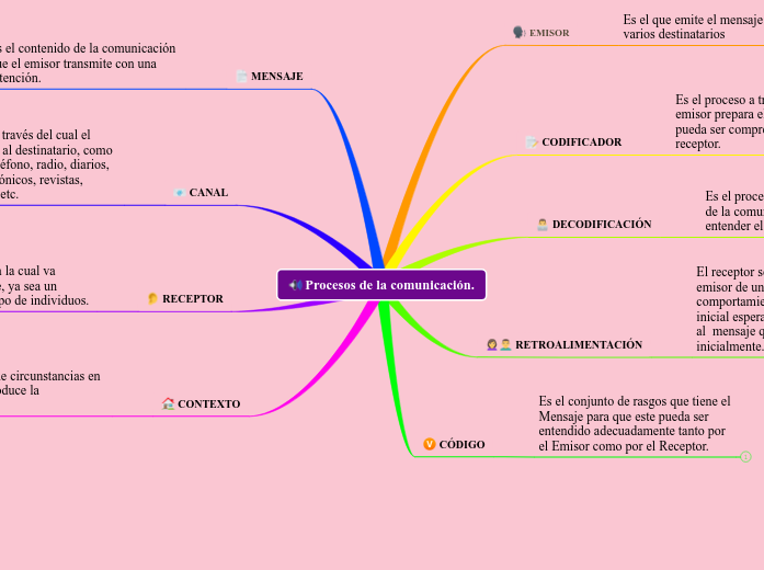 Procesos de la comunicación. - Mind Map